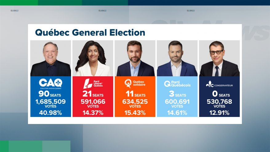 Groups, parties demand electoral reform following Quebec's 'distorted ...