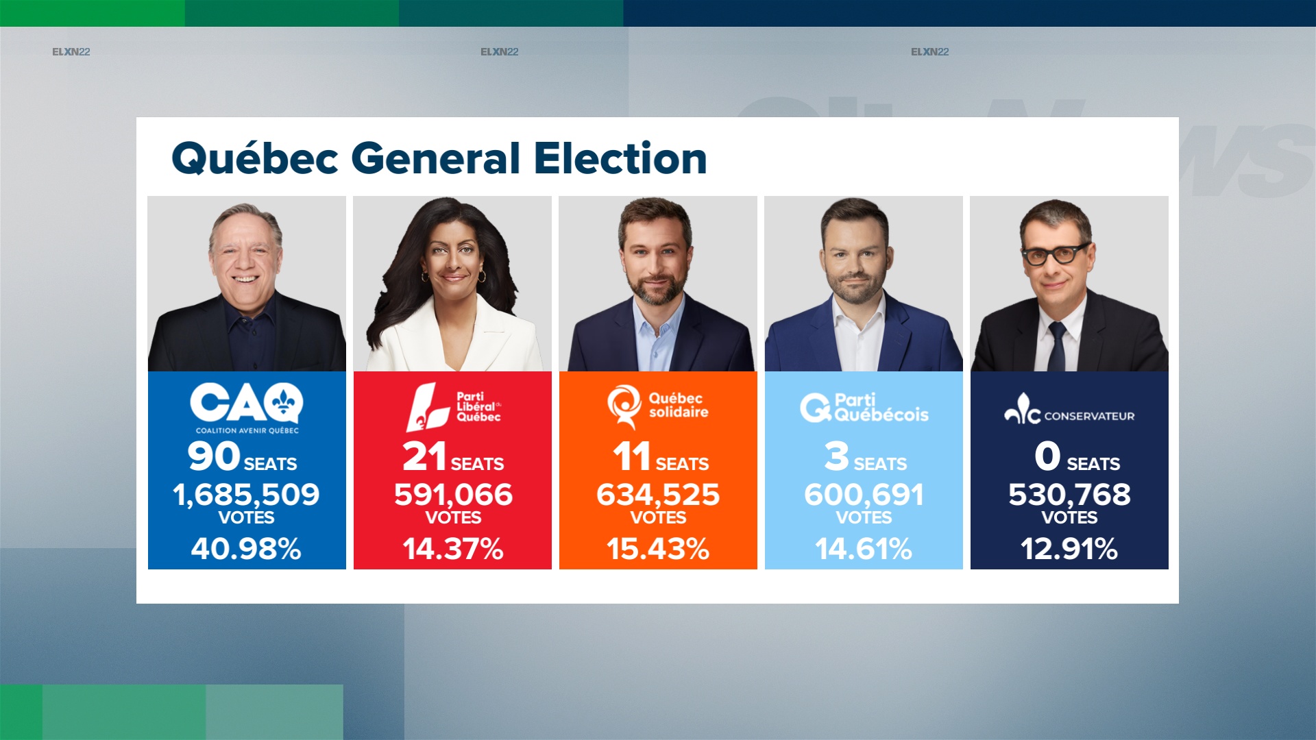 Groups, parties demand electoral reform following Quebec's 'distorted ...